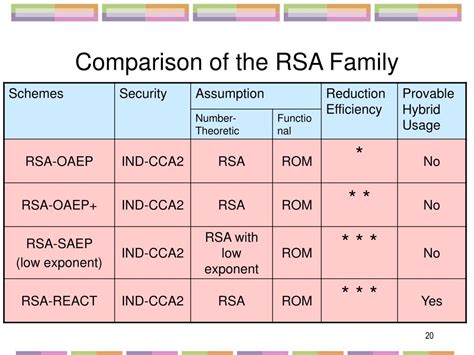 Ppt Generic Conversions For Constructing Ind Cca2 Public Key