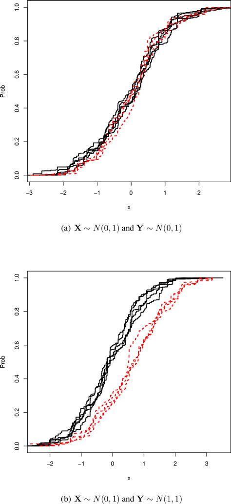 Table 1 From Two Sample Bayesian Nonparametric Goodness Of Fit Test Semantic Scholar