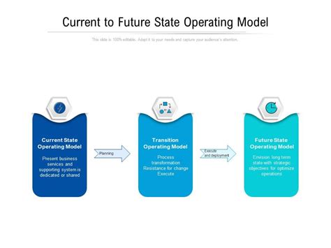 Current To Future State Operating Model Ppt Powerpoint Presentation