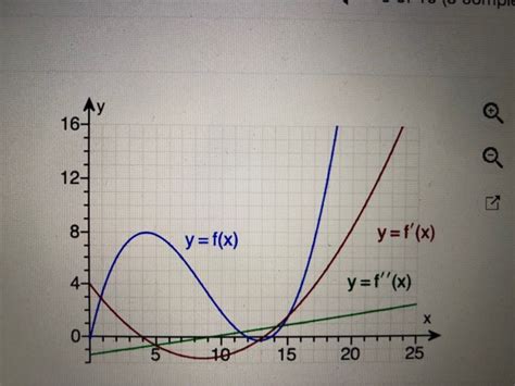 Solved E Looking At The Graph Of F X Determine Where Chegg Com