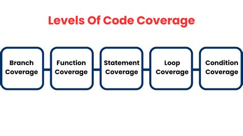Code Coverage Vs Test Coverage