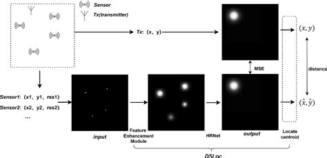 Figure 1 From Deep Learning Based Transmitter Localization In Sparse