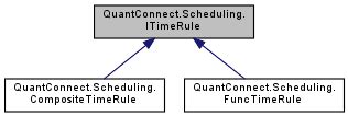 Lean QuantConnect Scheduling ITimeRule Interface Reference