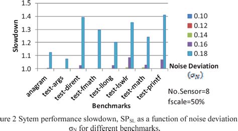 Figure 2 From Investigating The Impact Of On Chip Interconnection Noise On Dynamic Thermal
