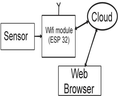 Figure 2 From Real Time Weather Monitoring System Semantic Scholar