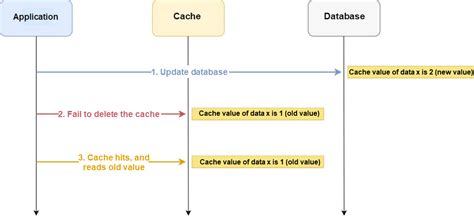 Exploring Cache Data Consistency Alibaba Cloud Community