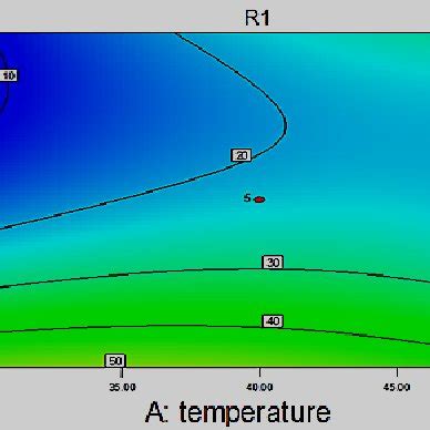D Contour Plot Showing The Interaction Between Temperature And Download Scientific Diagram