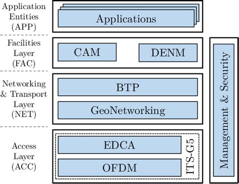figure 1 from simulation based evaluation of etsi its g5 and cellular vcs in a real world road