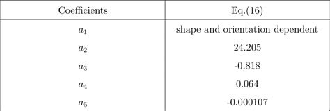 Table 2 From A Generalized Model For Predicting The Drag Coefficient Of Arbitrary Bluff Shaped