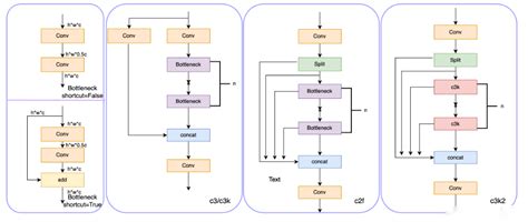 Yolov11 网络结构及yolov8 模型间性能对比（合适新人） Csdn博客