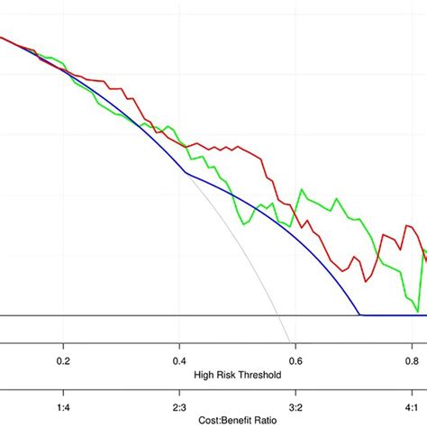 Decision Curve Analysis Dca For The Three Models The Dca Showed That