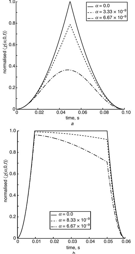Figure 11 Generalised Wideband Ambiguity Function Of A
