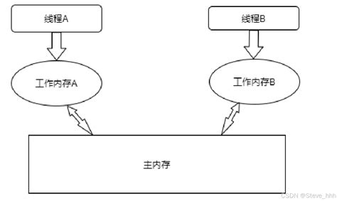 Static和volatile对线程同步的作用区别static和volailte在多线程写时的区别 Csdn博客