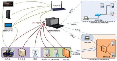rt nsr100网络攻防实训演练系统 军桥网——虚拟仿真 军桥网—军事信息化装备网