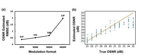 A Rmse Of Dnn Based Osnr Monitoring With Respect To Four Modulation