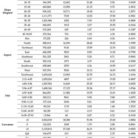 Spatial Relationship Between Landslide Conditioning Factors And Landslides Download