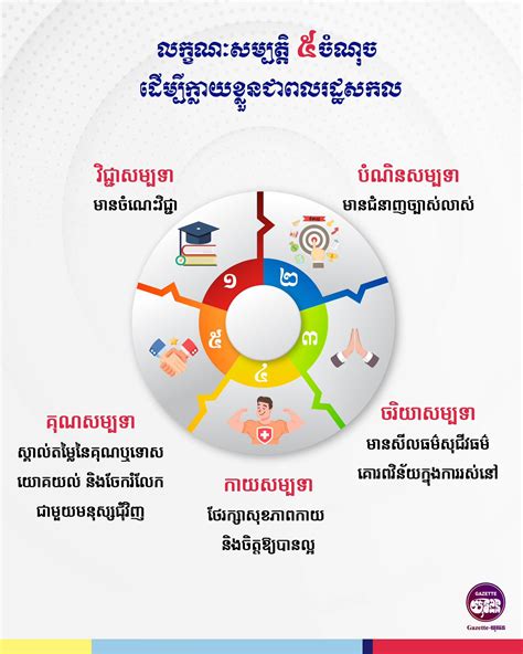 💡លក្ខណៈសម្បត្តិ ៥ សហភាពសហព័ន្ធយុវជនកម្ពុជារាជធានីភ្នំពេញ Facebook