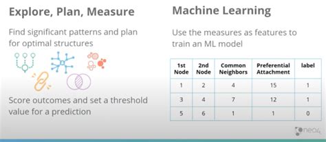 Graph Algorithms For Community Detection And Recommendations