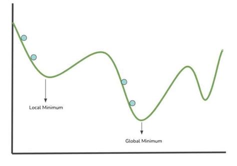 gradient descent gradient descent is an iterative optimization algorithm used to find local