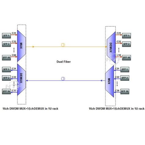 Fabricantes Proveedores Módulo Personalizado De 16 Canales Mux Demux Precio Directo De