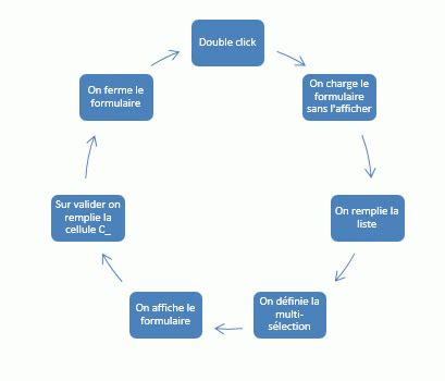 Ouverture De Plusieurs Userform