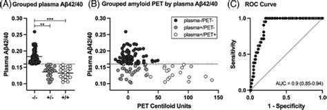 Relationship Between Plasma Amyloid‐β Aβ4240 And Aβ Positron