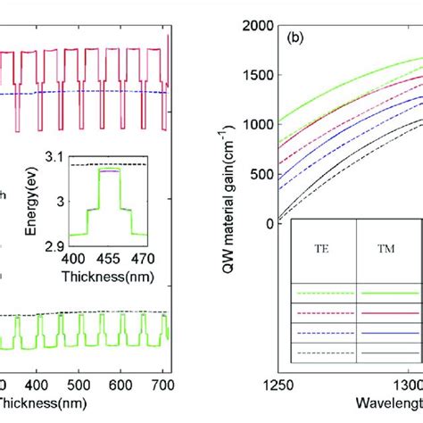 A The Energy Band Structure Of The Mqw With 13 Qws At Download