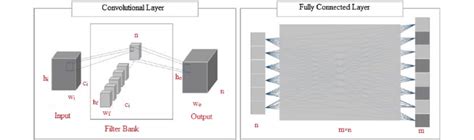 Two Types Of Cnn Layers Download Scientific Diagram