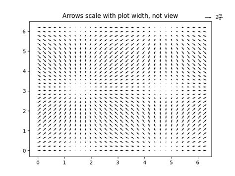 Advanced Quiver And Quiverkey Functions Matplotlib 3 5 0 Documentation