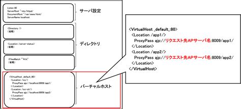 Apacheとtomcatをmodproxyでつなぐ方法（ajp対応） Beエンジニア
