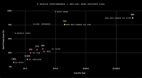 Harshavardhan Bajoria On Linkedin Openai O3 Agi Ai Deeplearning Innovation