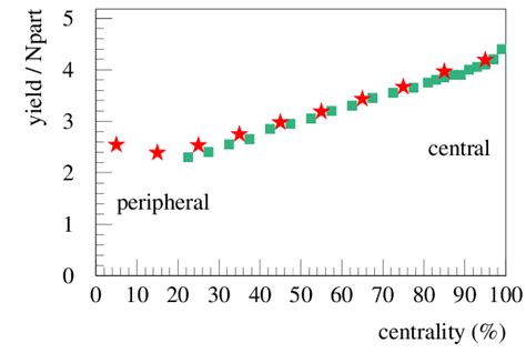Color Online Centrality Dependence Of The Charged Particle Yield Download Scientific Diagram