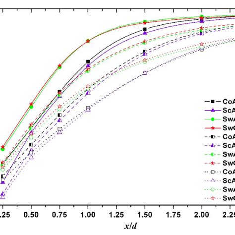Thermal Mixing Efficiency Along The Axis Of Each Alternating Lobe Download Scientific Diagram