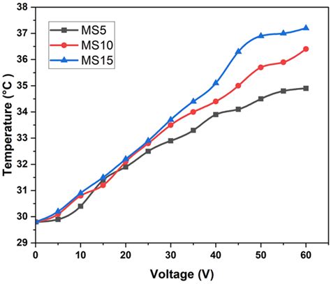 Variation Of Temperature With Voltage Download Scientific Diagram
