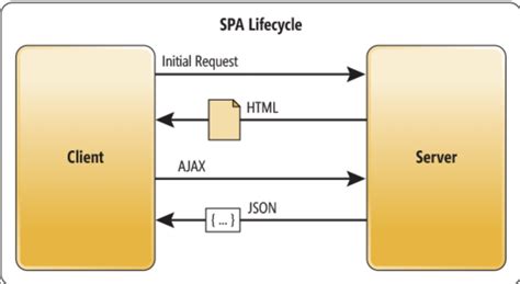 Single Page Application Spa Vs Multi Page Application Mpa