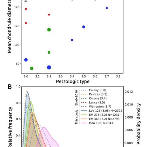 A Mean Chondrule Diameter Vs Petrologic Type Of Co Chondrites Data