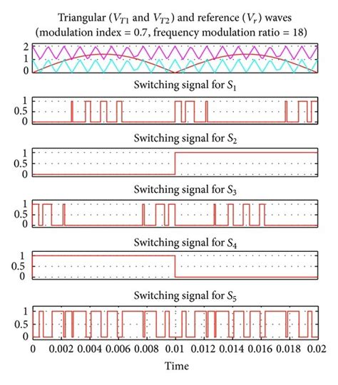 principle of gating signals generation for the inverter switches fmr