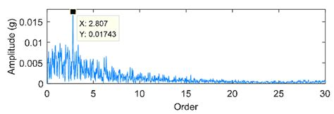 Envelope Order Spectrum Of Outer Ring Fault Envelope Demodulation Download Scientific Diagram