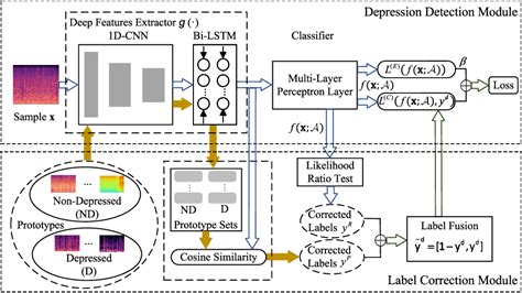 Figure 1 From Weakly Supervised Depression Detection In Speech Through Self Learning Based Label