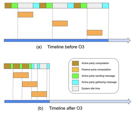 Illustration Of Proposed Communication Optimized Asynchronous Download Scientific Diagram