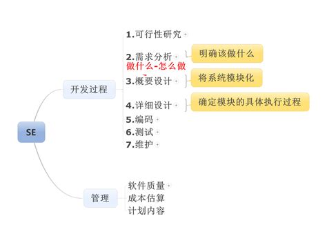 软件工程：分析问题、明确问题、制定解决方案 Csdn博客