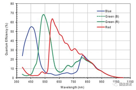 拜耳阵列（bayer Pattern）简介 程序员大本营