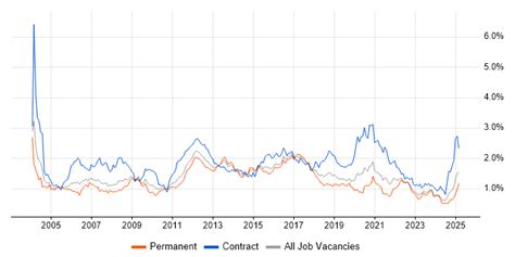 Test Scripting Job Trends Salaries And Related Skills In The West