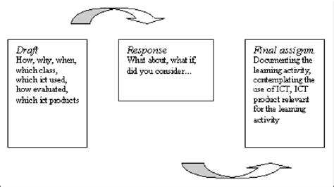 The Process Of Developing A Task Feedback And Optimization Of The Task