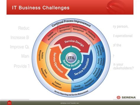 Best Practices For Implementing A Service Catalog And Enhanced Itsm Ppt