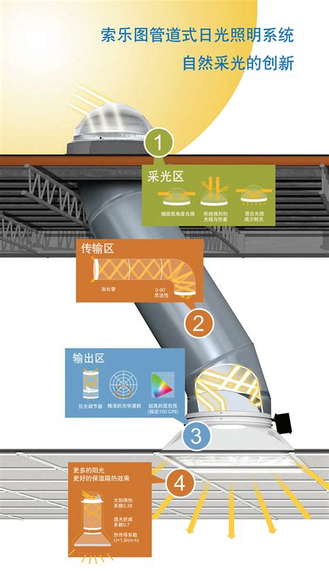 导光管系列 导光管 光导管 光导筒 日光采光照明节能系统厂家 苏州合源晟