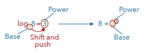 Logarithm Using The Shift And Push Technique To Solve Logarithm Equations Primary School