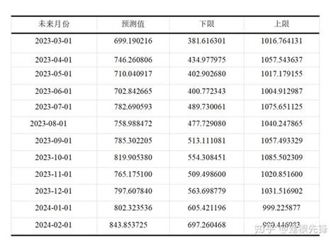 时序预测：lstm、arima、holt Winters、sarima模型的分析与比较 知乎