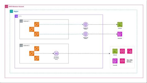 Aws Vpc Endpoints Balancing Security Performance And Cost By Zakaria El Bazi 🇲🇦 Aws Morocco