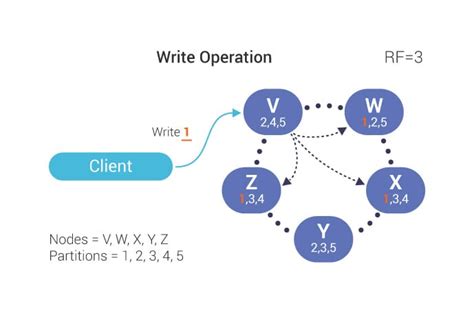 replication factor scylladb university